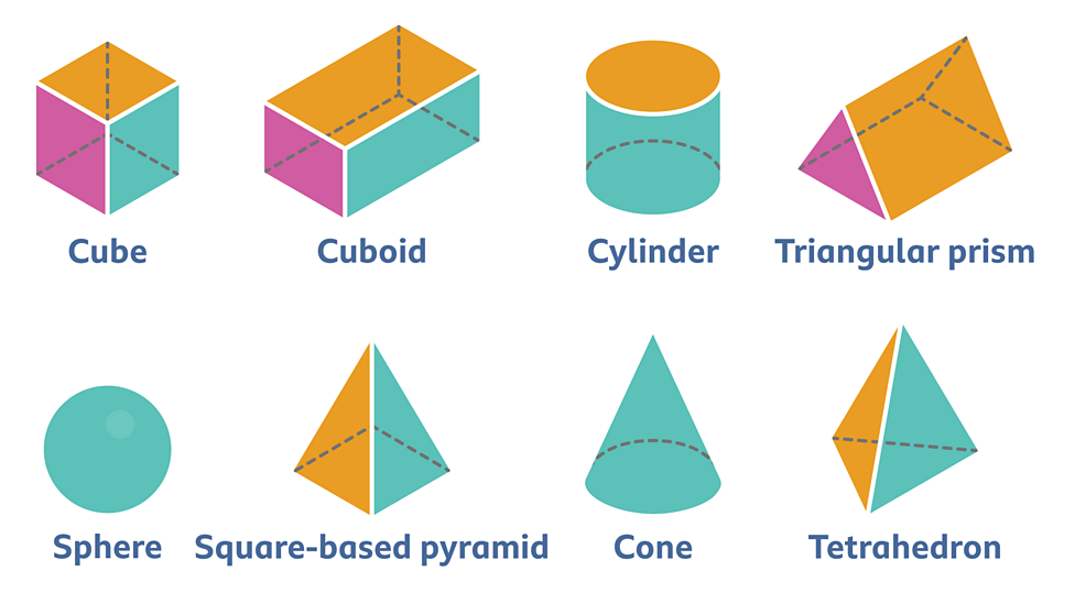 Sort 2D and 3D shapes - KS2 Maths - Year 3 - BBC Bitesize