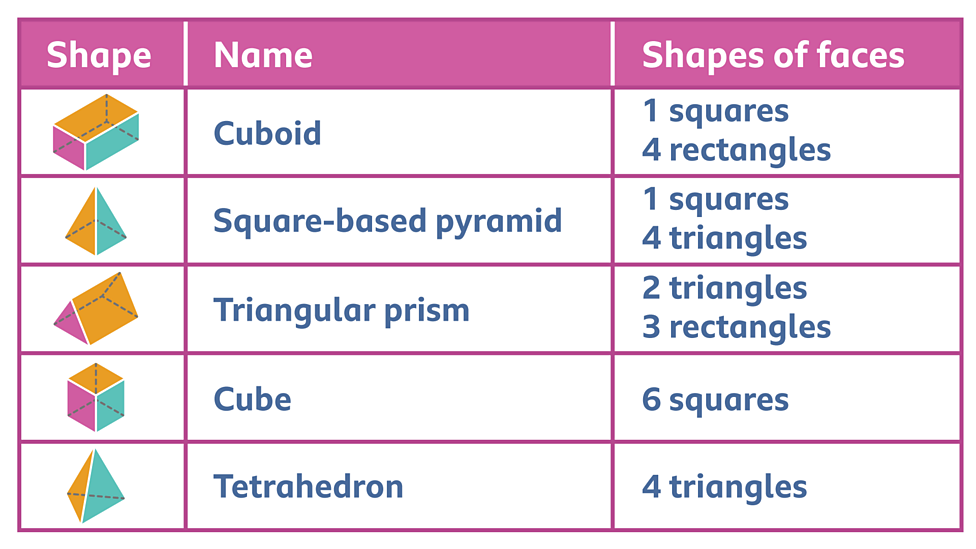 Sort 2D and 3D shapes - KS2 Maths - Year 3 - BBC Bitesize