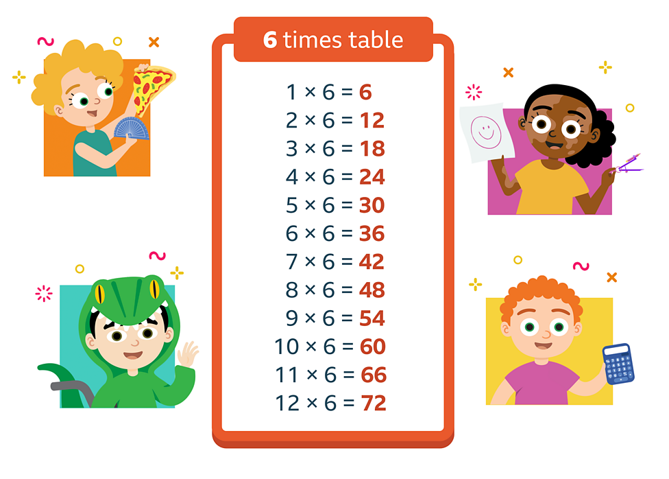 6 times table - KS2 Maths - BBC Bitesize