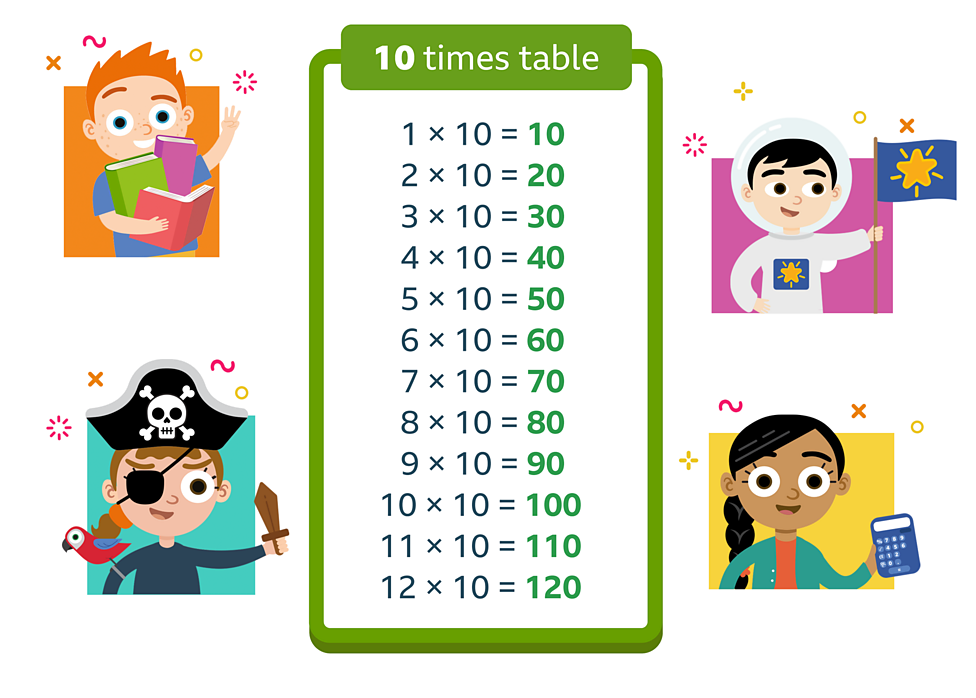 10 times table - KS1 Maths - BBC Bitesize