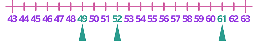 Ordering numbers to 100 - KS1 Maths resources for Year 1 - BBC Bitesize