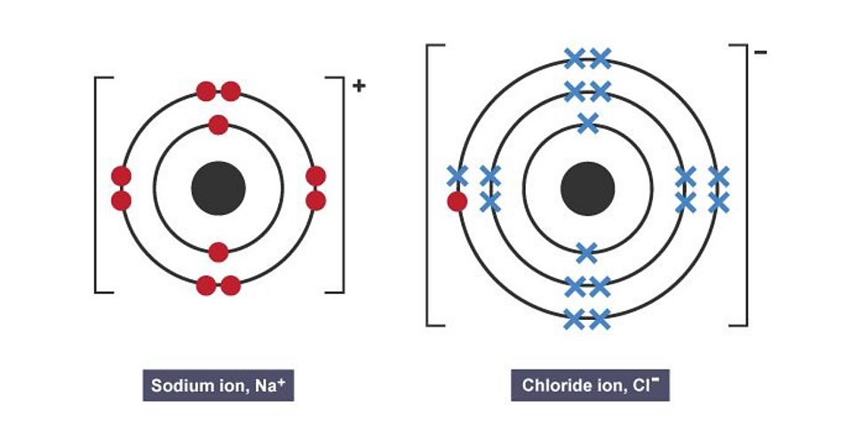 What is bonding in GCSE Chemistry? - BBC Bitesize