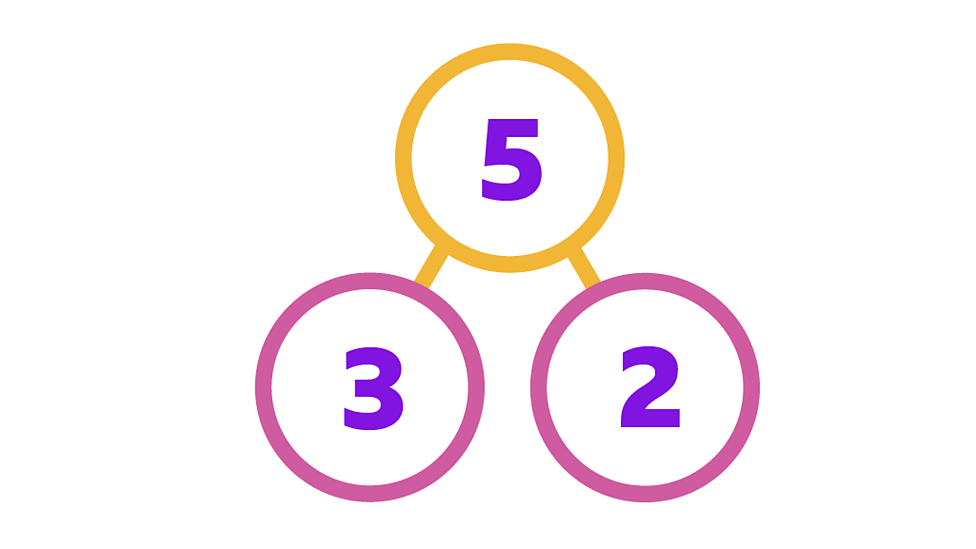 Representing numbers to 10 - KS1 Maths - BBC Bitesize