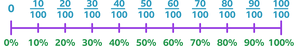 Solving problems with percentages - KS2 Maths resources for Year 5 ...
