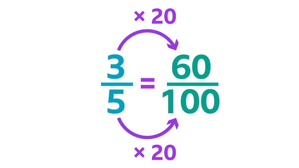 Converting between ratios, fractions and percentages - KS2 Maths ...