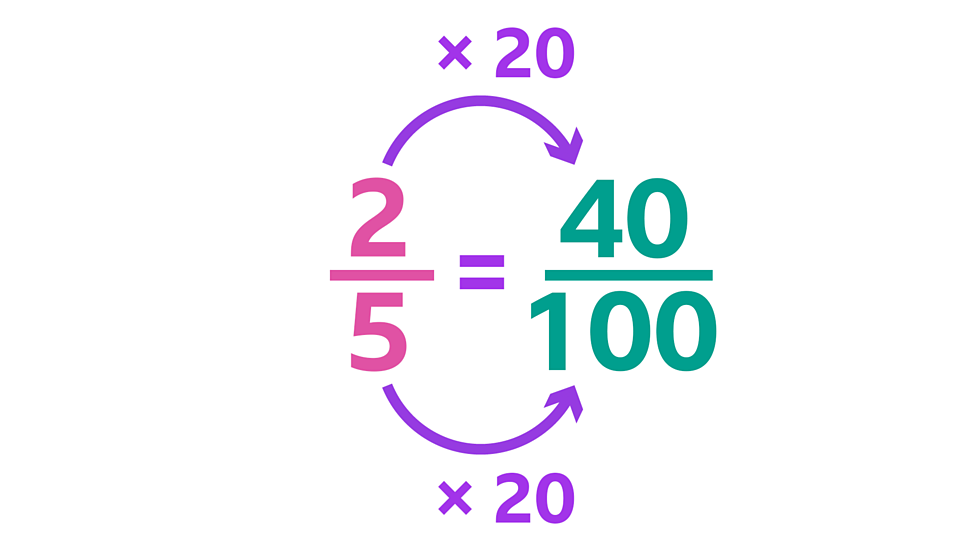 Converting between ratios, fractions and percentages - KS2 Maths ...