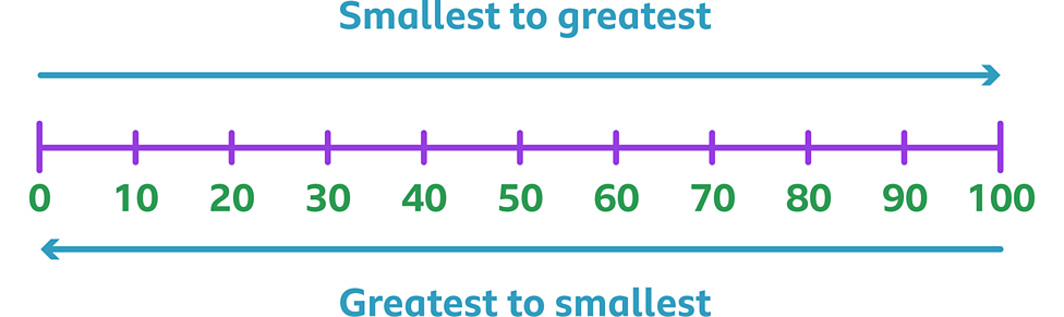 Ordering numbers to 100 - KS1 Maths resources for Year 1 - BBC Bitesize