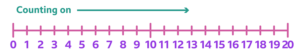 Counting on to and back from 20 - KS1 Maths resources for Year 1 - BBC ...