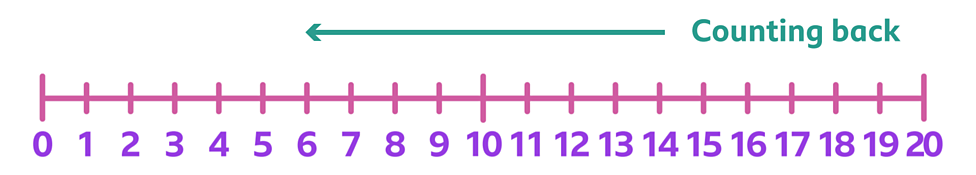 Counting on to and back from 20 - KS1 Maths resources for Year 1 - BBC ...