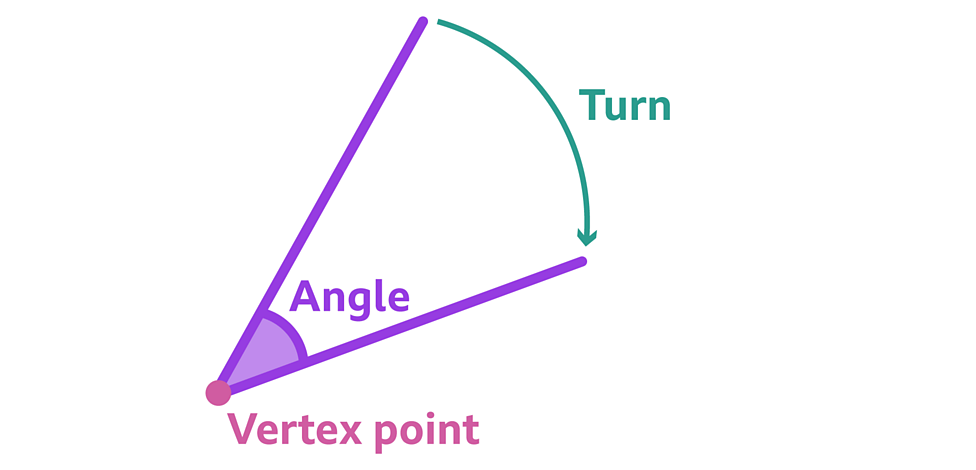 Compare and order angles - KS2 Maths resources for Year 5 - BBC Bitesize