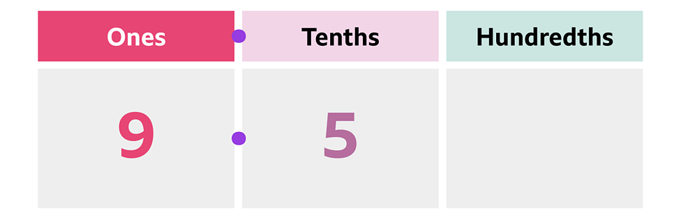 Rounding to one decimal place - KS2 Maths resources for Year 6 - BBC ...