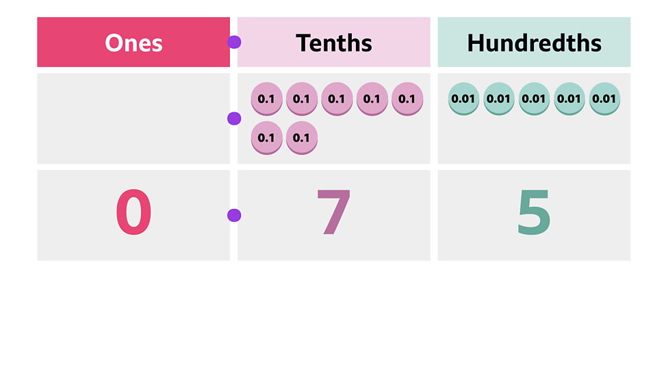 Equivalent decimals of halves and quarters – KS2 Maths resources for ...