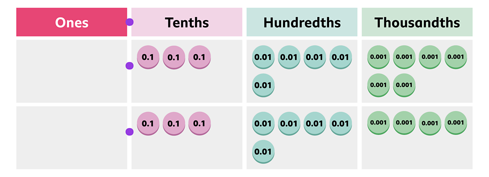 Comparing and ordering decimals – KS2 Maths - Year 5 - BBC Bitesize