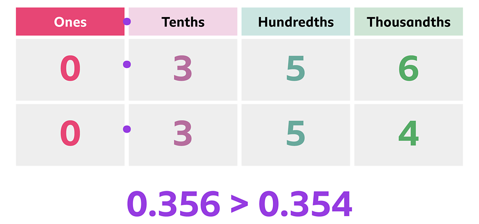 Comparing and ordering decimals – KS2 Maths - Year 5 - BBC Bitesize