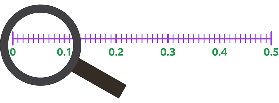 Comparing and ordering decimals – KS2 Maths - Year 5 - BBC Bitesize