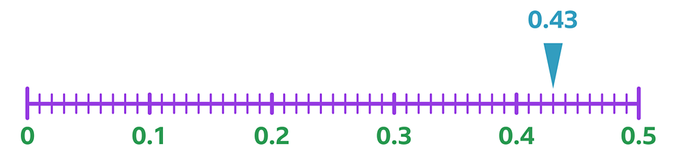 Comparing and ordering decimals – KS2 Maths - Year 5 - BBC Bitesize