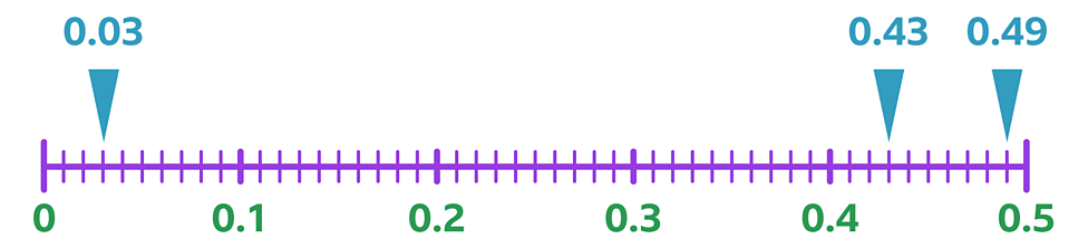 Comparing and ordering decimals – KS2 Maths - Year 5 - BBC Bitesize
