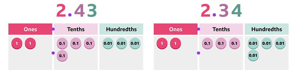 Comparing and ordering decimals – KS2 Maths - Year 5 - BBC Bitesize