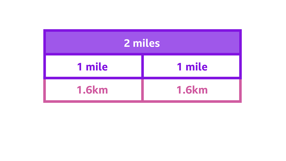 What are imperial measurements? - KS2 Maths - BBC Bitesize