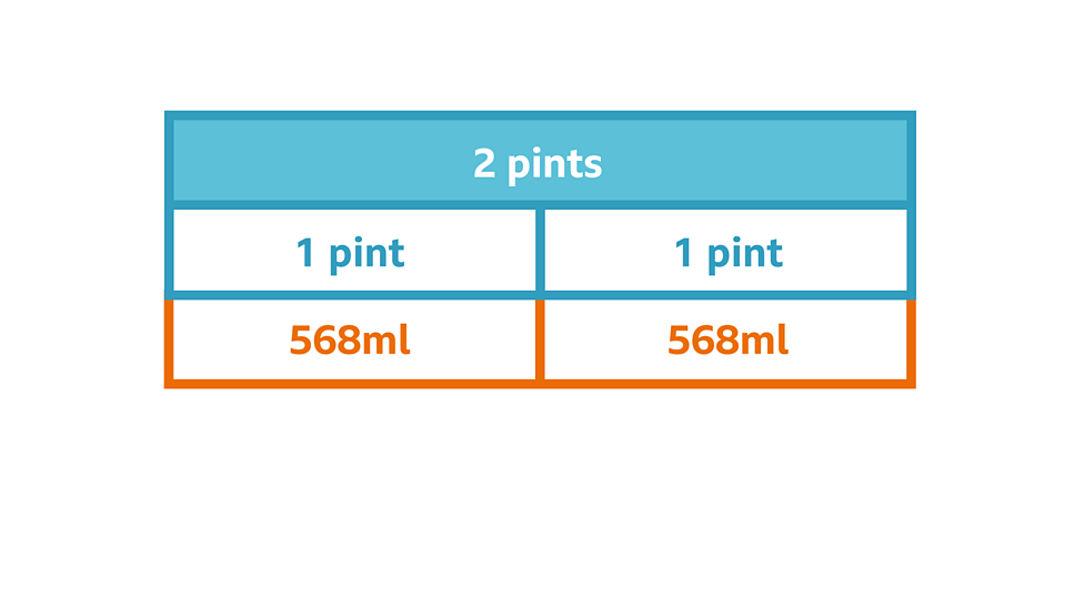 What are imperial measurements? - KS2 Maths - BBC Bitesize
