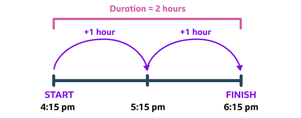 Finding durations of time - KS2 Maths - BBC Bitesize