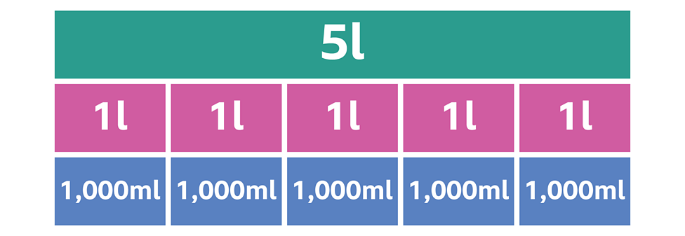 Converting metric units - KS2 maths resources for Year 5 - BBC Bitesize