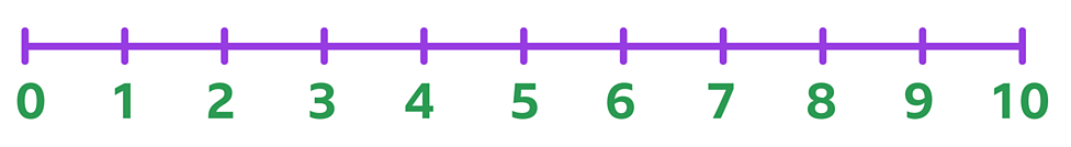 Number lines - KS1 Maths resources for Year 1 - BBC Bitesize