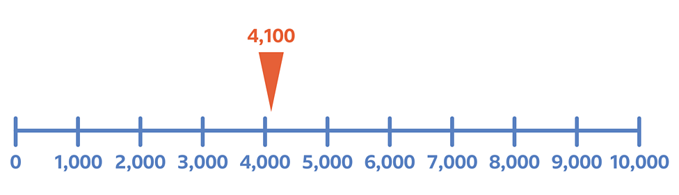 Estimating numbers on a number line - KS2 Maths - Year 5 - BBC Bitesize
