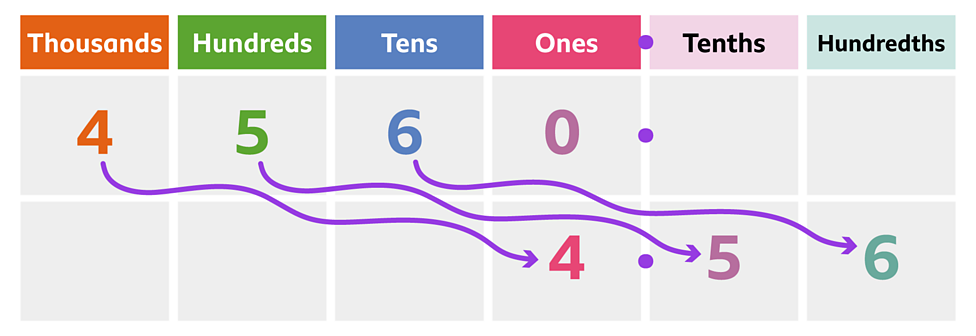 Divide decimals by 10, 100 and 1,000 - KS2 Maths resources for Year 6 ...