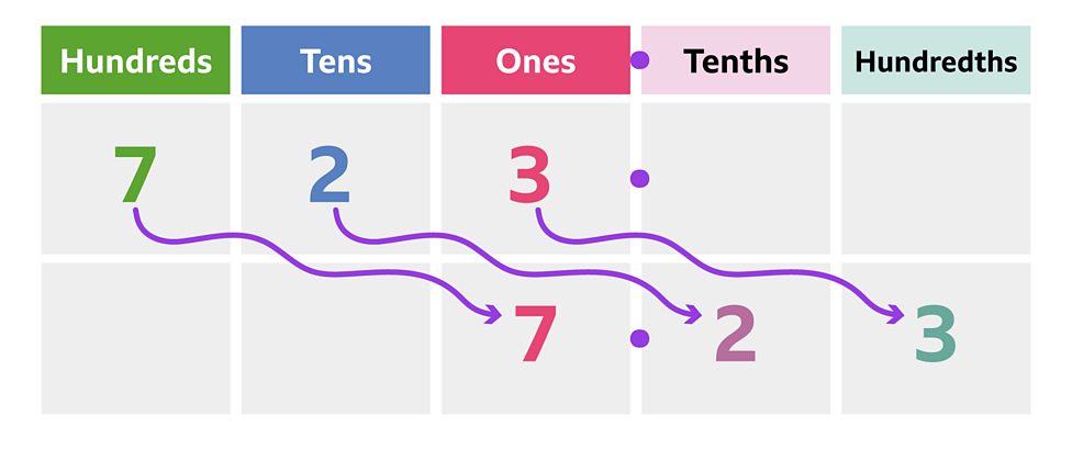 Divide decimals by 10, 100 and 1,000 - KS2 Maths resources for Year 6 ...