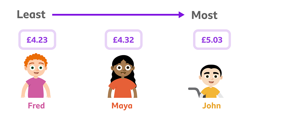 Compare and order amounts of money - KS2 Maths - Learning with BBC Bitesize