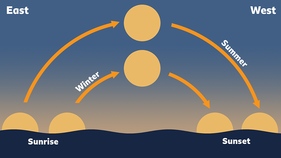 The Sun – KS2 Science curriculum - BBC Bitesize