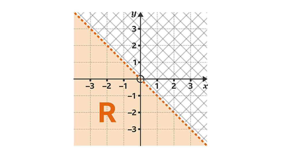 Graphs of inequalities – Higher tier GCSE Maths Revision - BBC Bitesize
