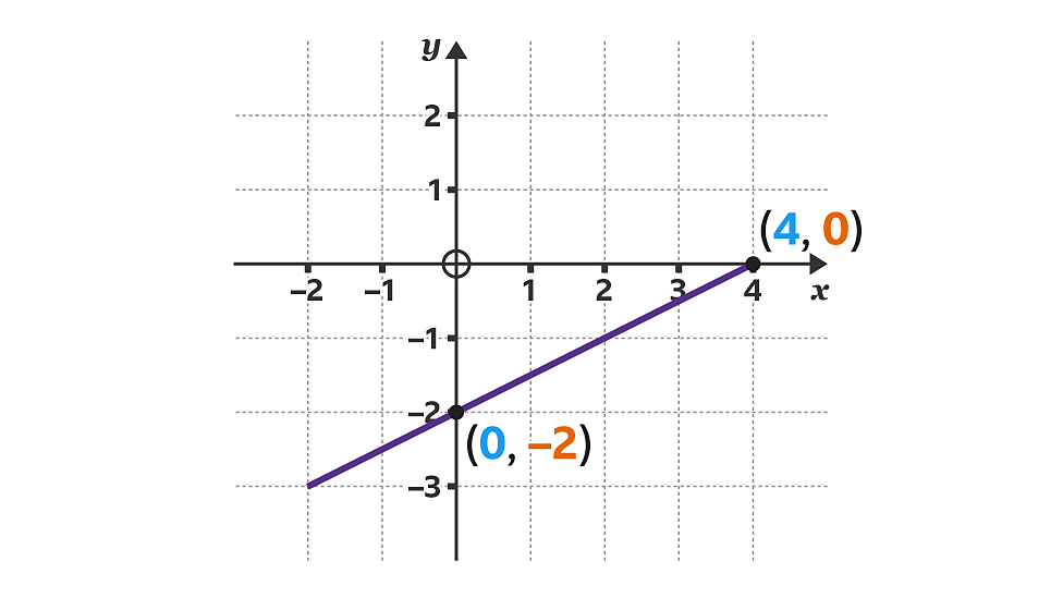 How to plot straight line graphs - GCSE Maths Revision - BBC Bitesize