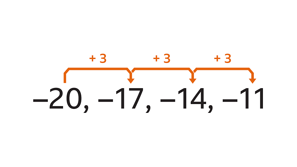 Sequences - GCSE Maths Revision - BBC Bitesize