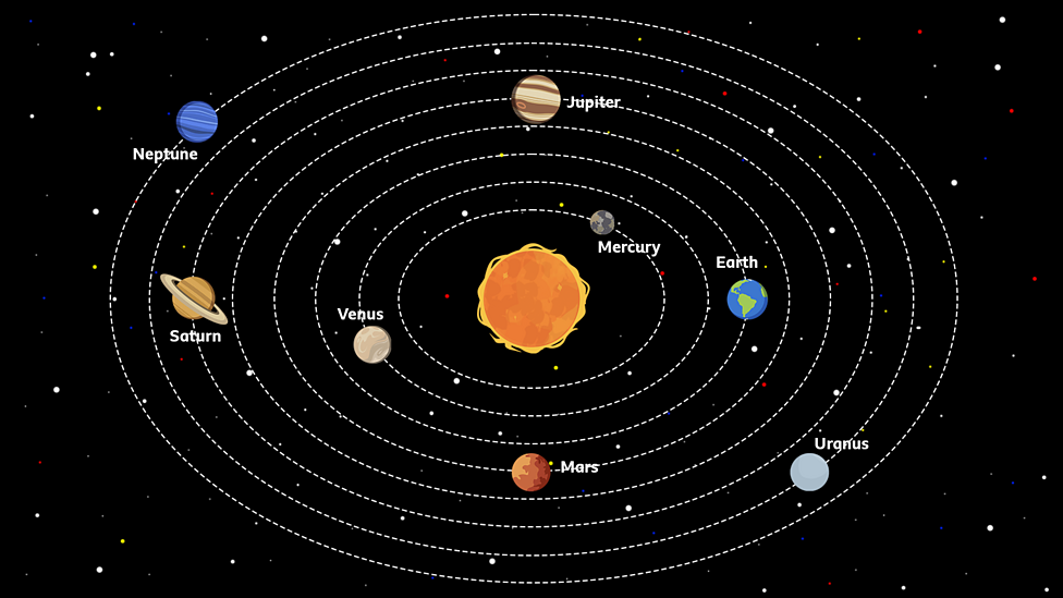 What is the Solar System? – KS2 Science curriculum - BBC Bitesize