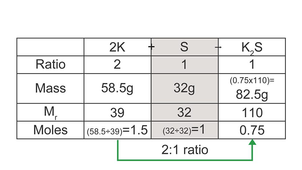 What does quantitative chemistry (1) at GCSE cover? - BBC Bitesize