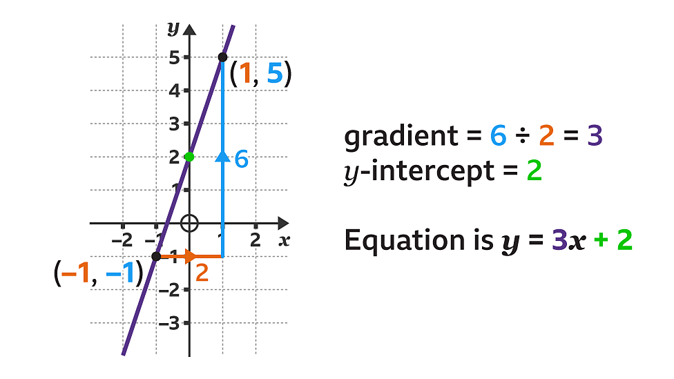 Equations of a line and calculating gradient - GCSE Maths Revision ...