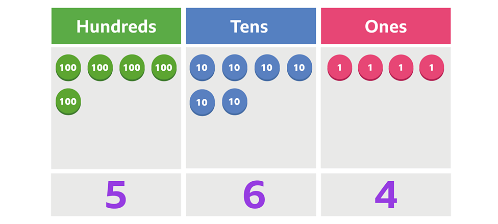 What is place value? - KS2 Maths resources for Year 3 - BBC Bitesize