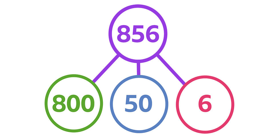 What is place value? - KS2 Maths resources for Year 3 - BBC Bitesize