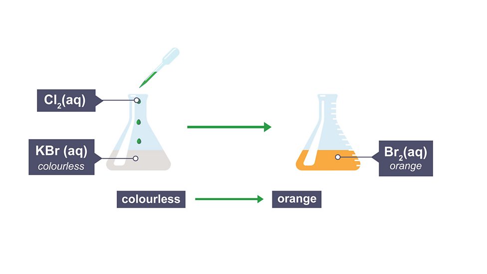 What is the periodic table in GCSE Chemistry? - BBC Bitesize
