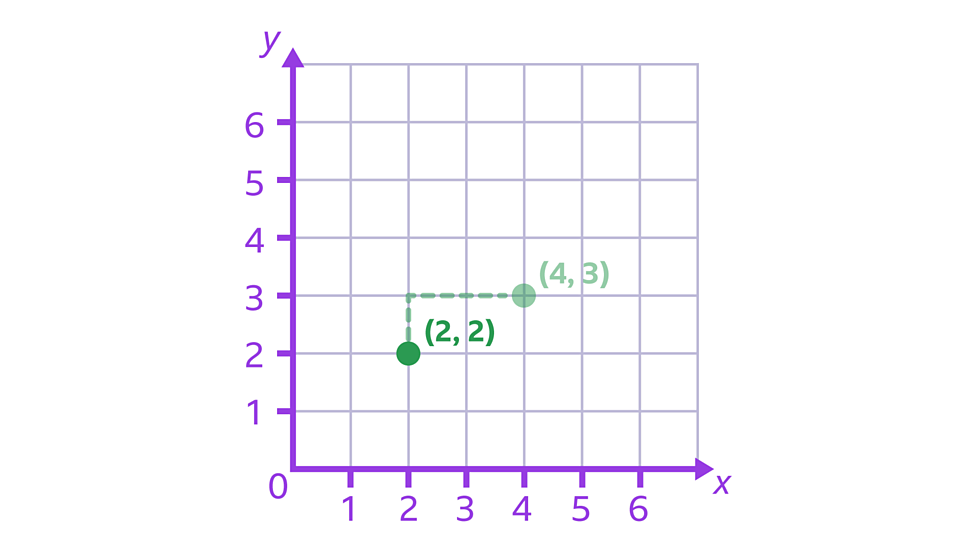 What are coordinates? - KS2 Maths resources for Year 5 - BBC Bitesize
