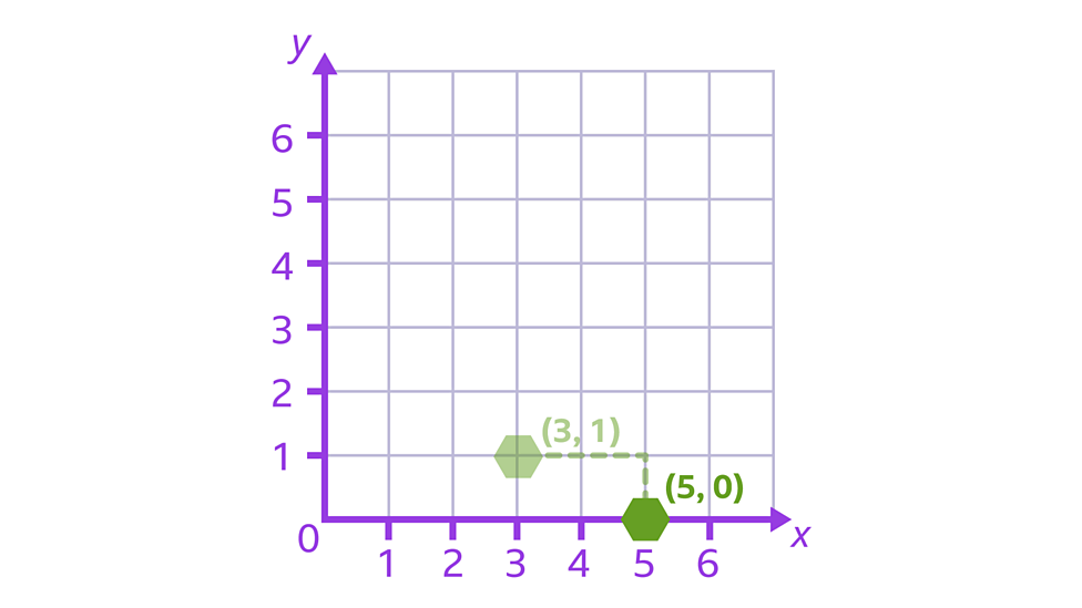 What are coordinates? - KS2 Maths resources for Year 5 - BBC Bitesize