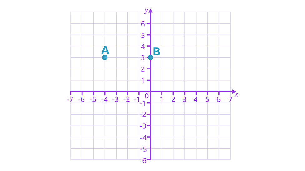 Describing positions in the four quadrants - KS2 Maths resources for ...