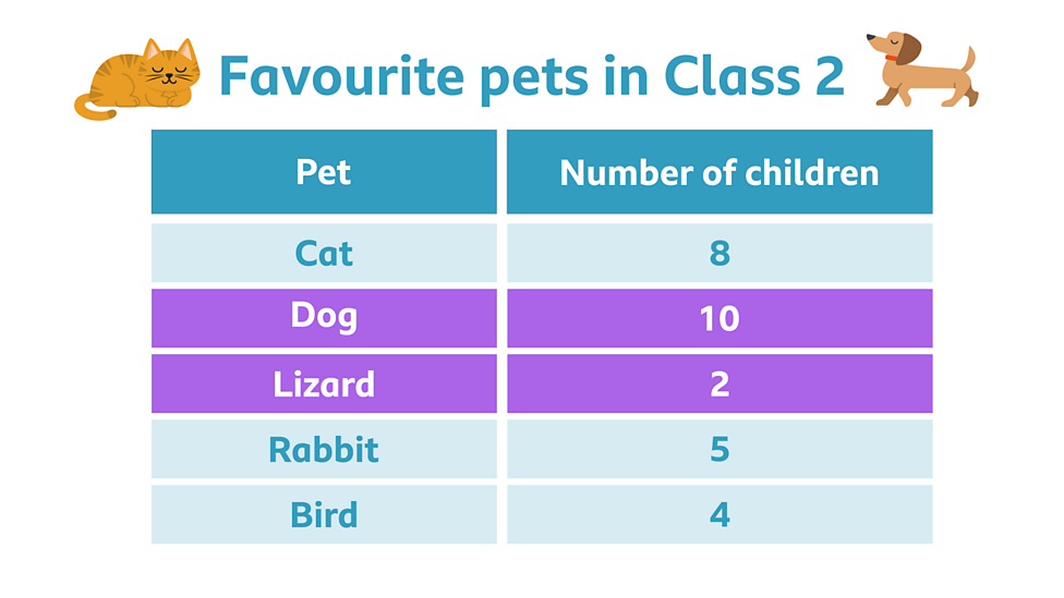 Data tables - KS1 Maths resources for Year 2 - BBC Bitesize