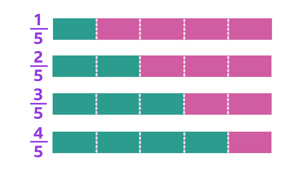 Order simple fractions - KS2 Maths resources for Year 3 - BBC Bitesize