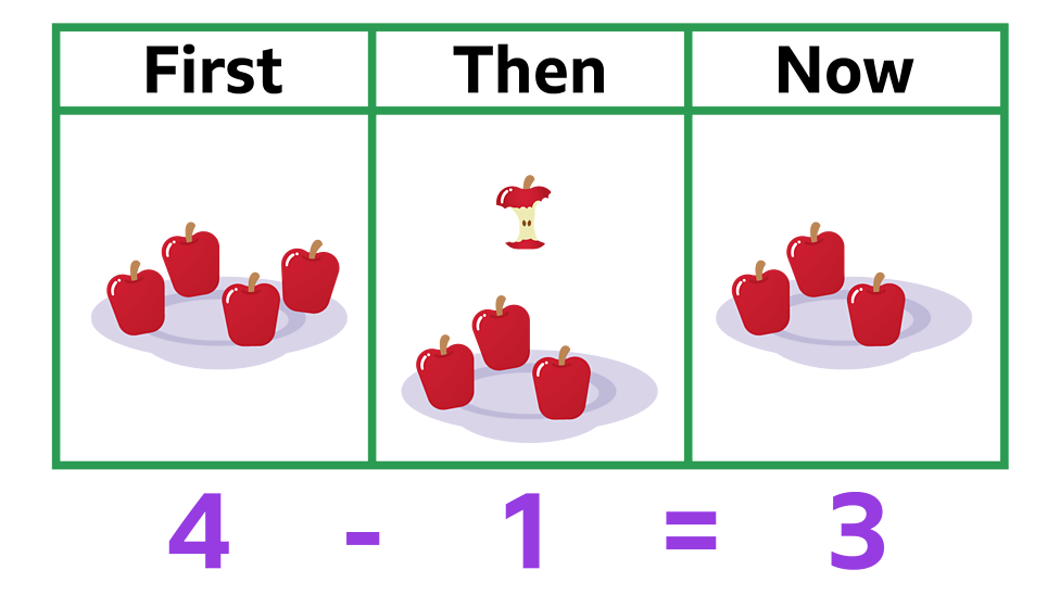 First, then, now (subtraction) - KS1 Maths - Learning with BBC Bitesize