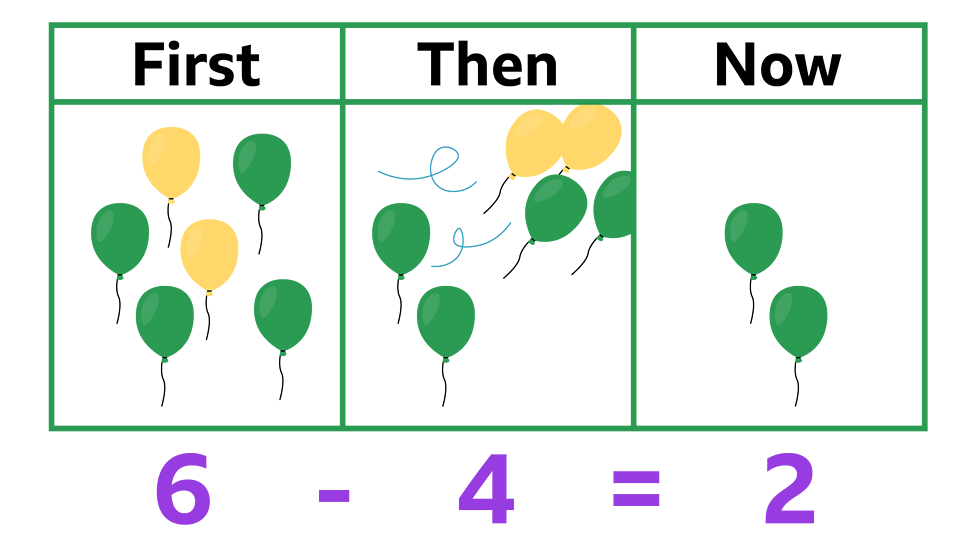 First, then, now (subtraction) - KS1 Maths - Learning with BBC Bitesize