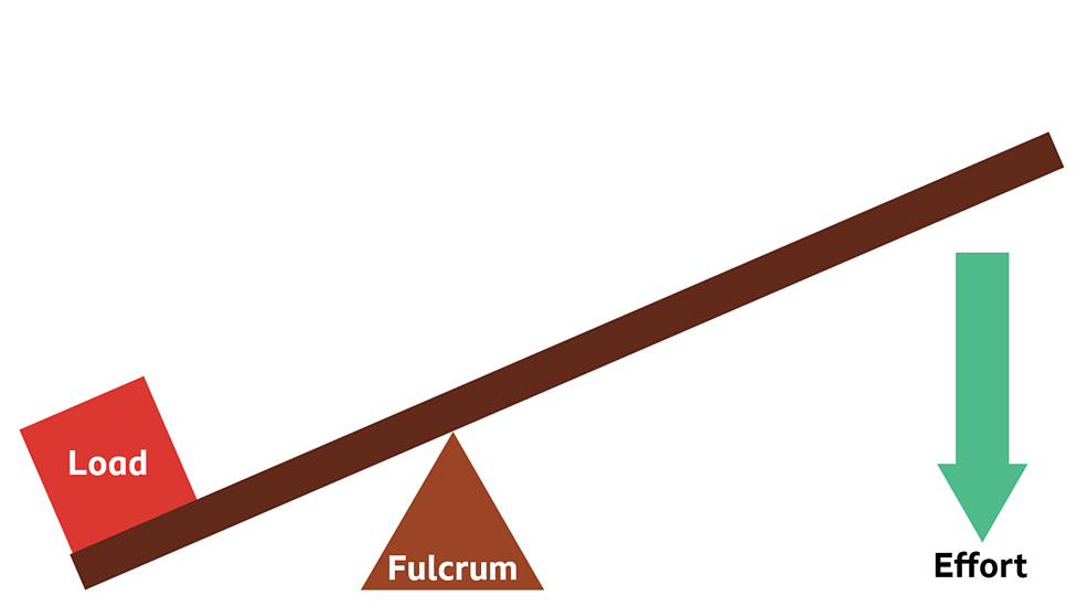 Pulleys, levers and gears – KS2 Science curriculum - BBC Bitesize