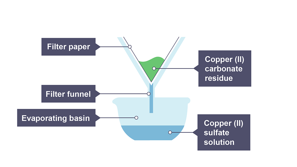How to investigate the preparation of soluble salts. - BBC Bitesize
